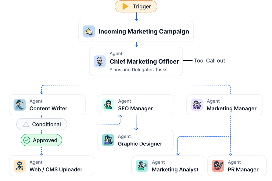 AgenticFlow - Automate Your Marketing Workflows
